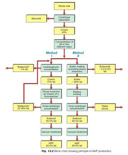 500L 1000L SGS Butter Making Equipment With Butter Separator Machine