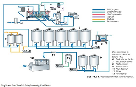Dairy Production Line Industrial Yogurt Making Machine With Bottle Package