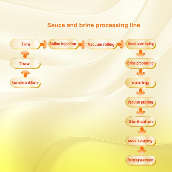 Intelligent Meat Processing Plant Halogen Cooking System For Sauce Brine