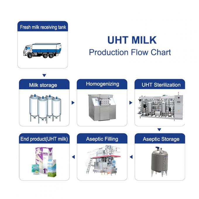 Process Flow Diagram For Uht Milk Uht Processed, Aseptically